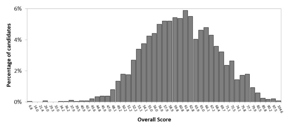 What is a good TSA score? - Oxbridge Mind